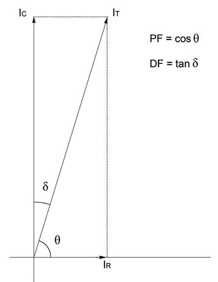 The Dos And Donts Of Insulation Power Factor Testing Part 3 Megger
